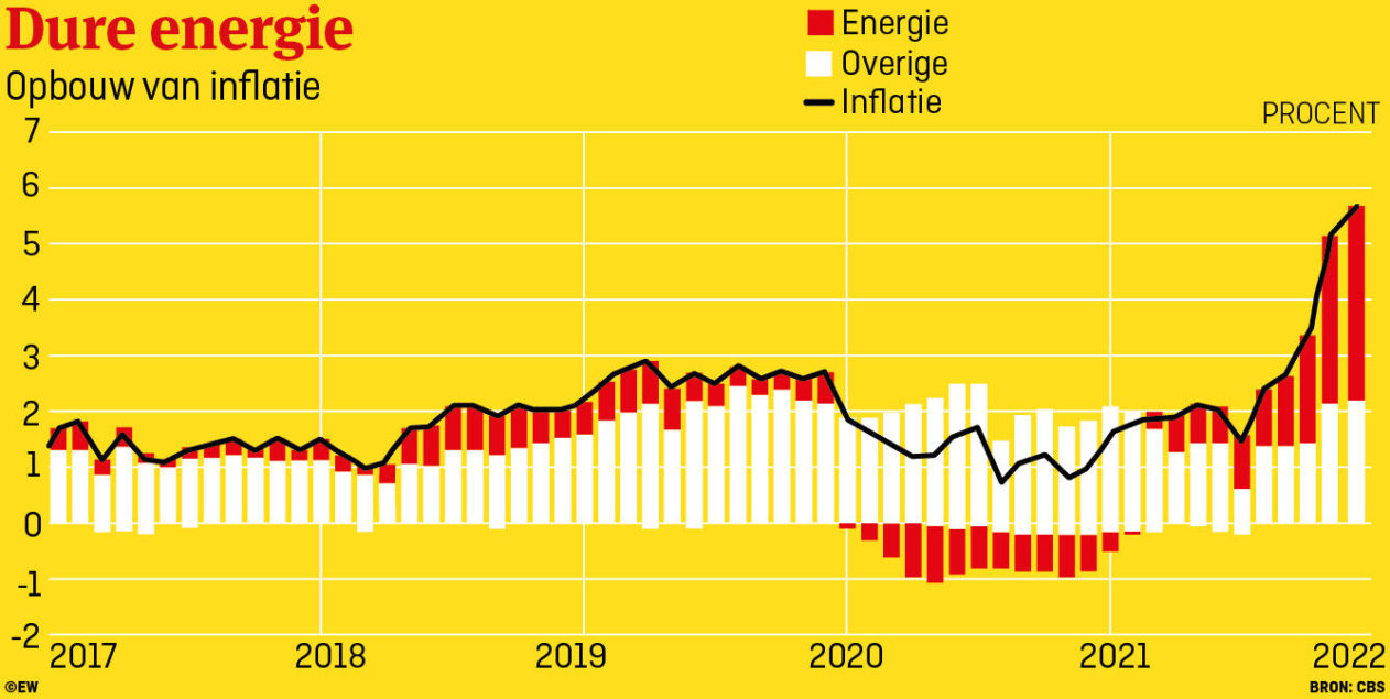 Rente en inflatie gaan omhoog. Wat nu? - EW