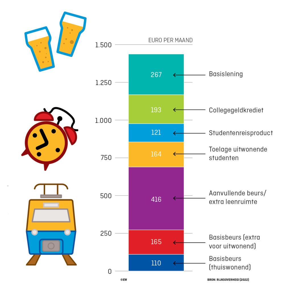 Vooruitblik: Einde van het leenstelsel - EW