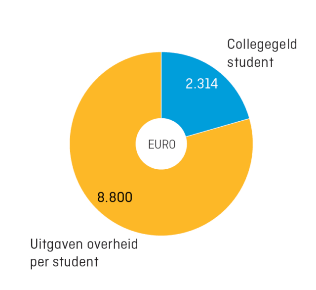 Vooruitblik: Einde van het leenstelsel - EW
