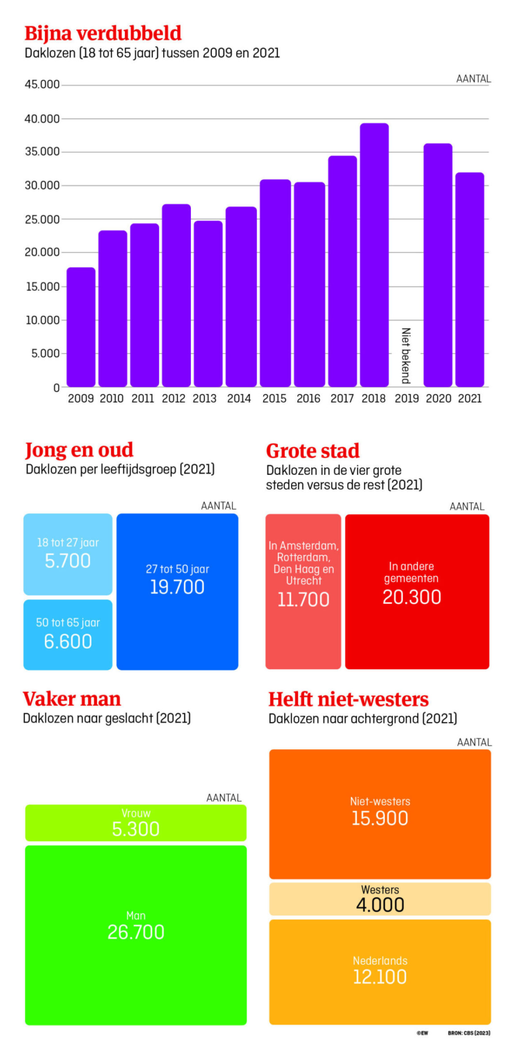 32.000 daklozen in Nederland: wie zijn zij? - EW