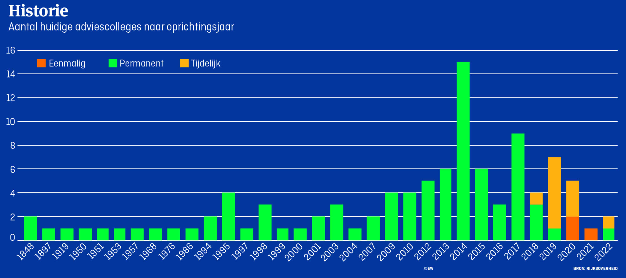 Onder kabinetten-Rutte explosieve groei van adviescolleges - EW