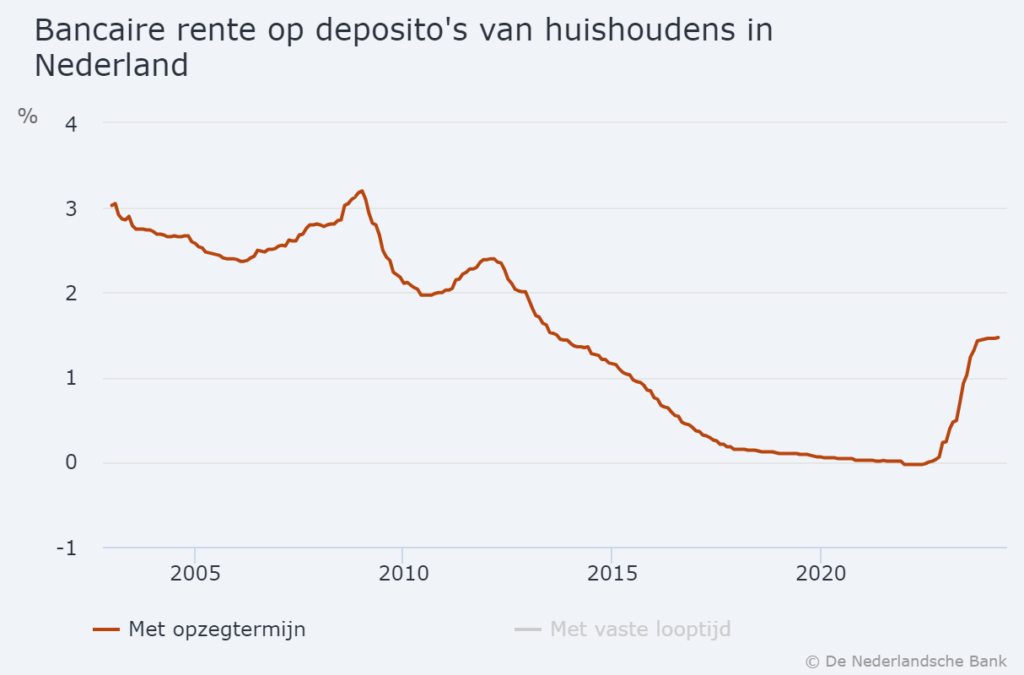 Europese Centrale Bank verlaagt de rente. Wat betekent dat voor u? - EW