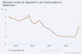 Europese Centrale Bank verlaagt de rente. Wat betekent dat voor u? - EW