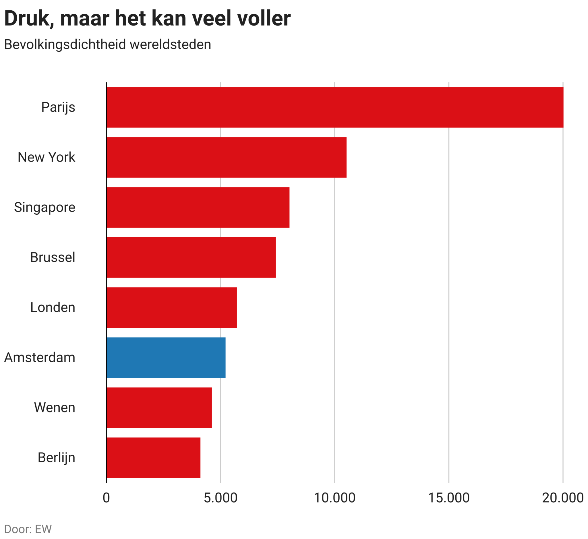 Jubilerend Amsterdam in 8 lijstjes en grafieken - EW